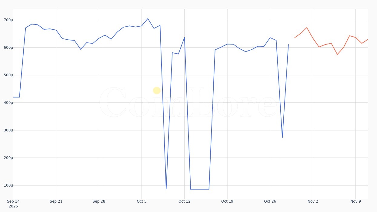 Yield Protocol краткосрочный прогноз курса