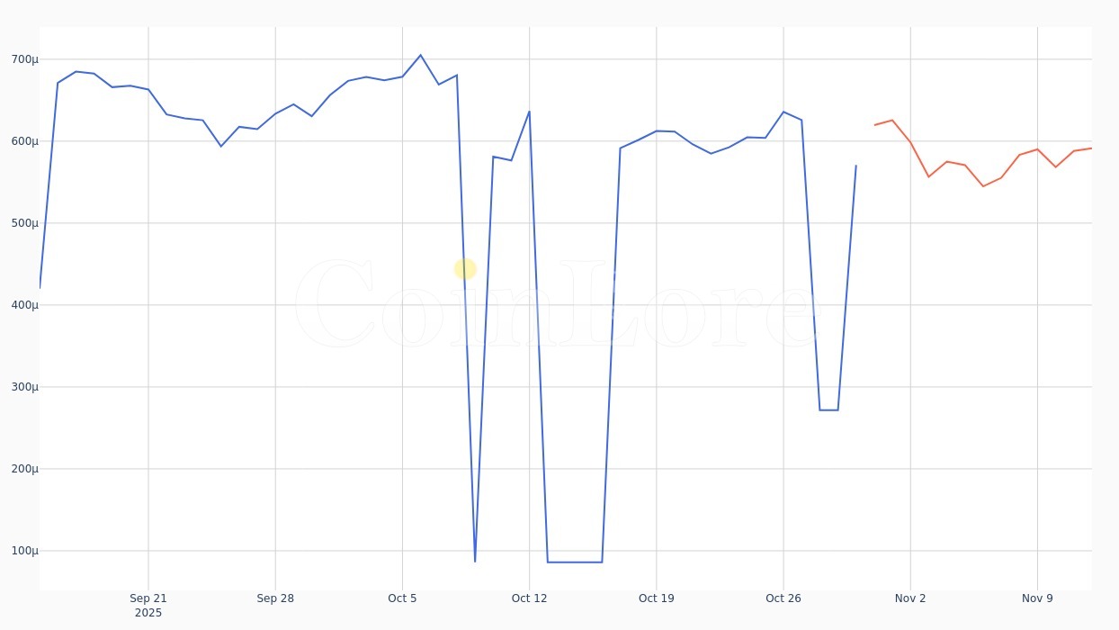 Yield Protocol kurzfristige Kurs prognose