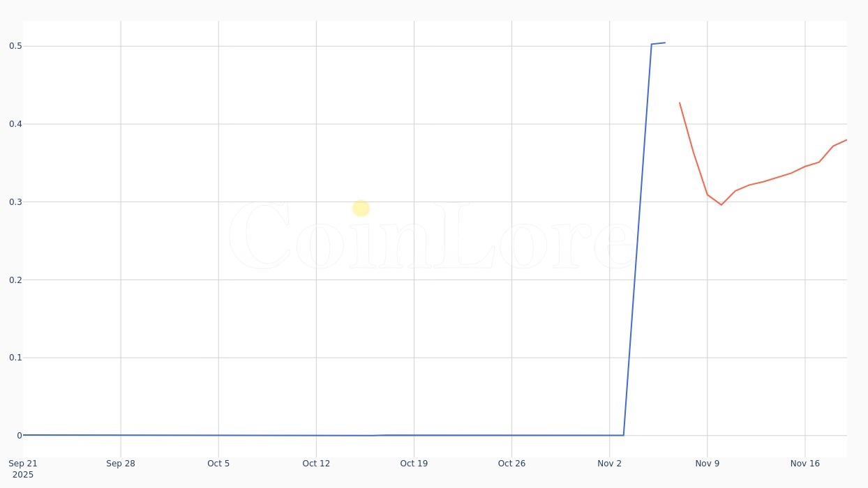 Yield Protocol short-term price prediction