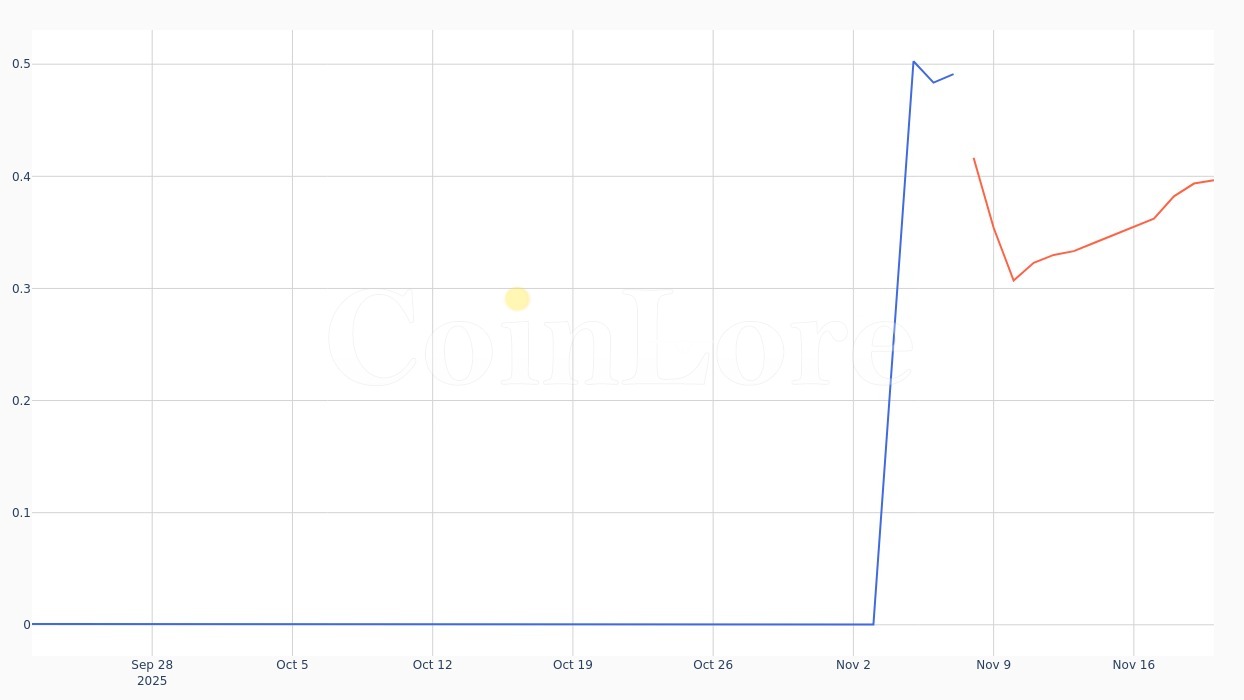 Predicción del precio a corto plazo de Yield Protocol