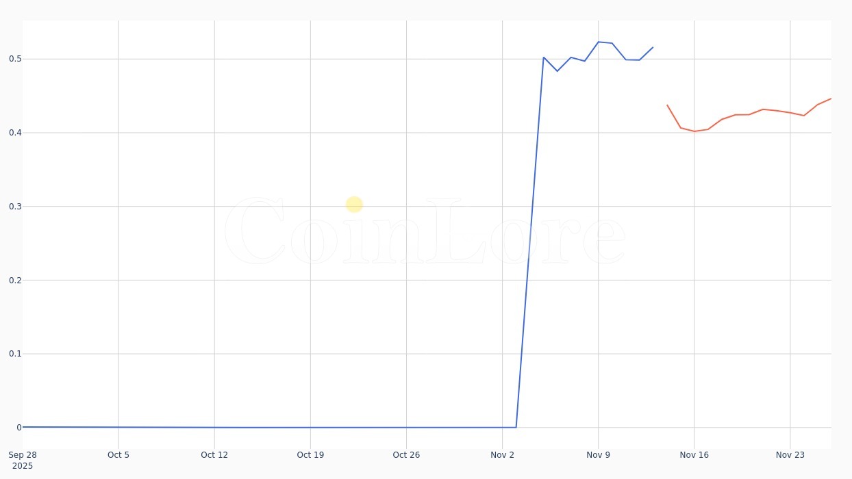 Yield Protocol short-term price prediction