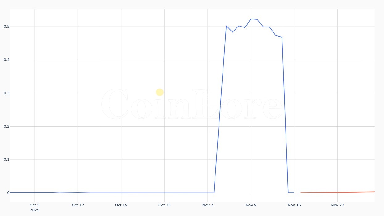 Yield Protocol short-term price prediction