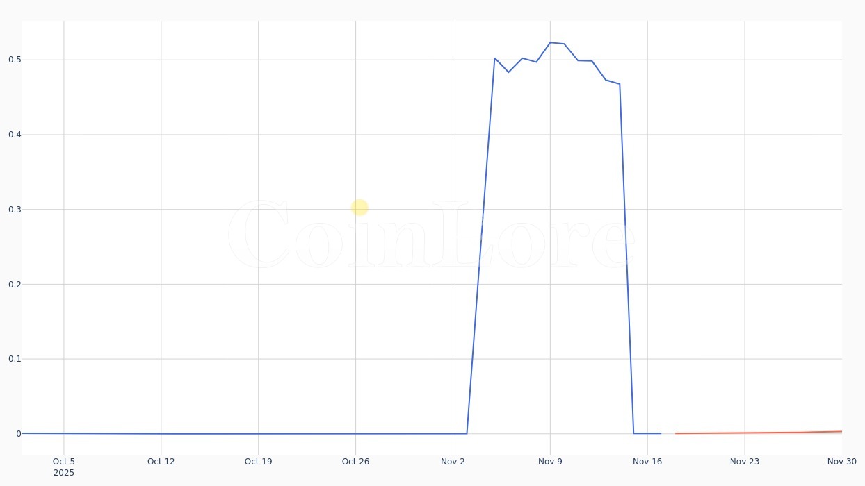 Yield Protocol short-term price prediction