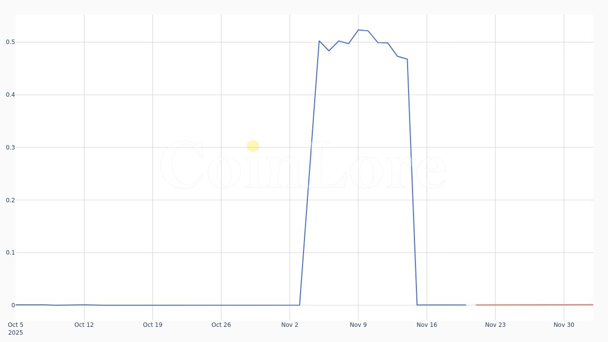 Yield Protocol short-term price prediction