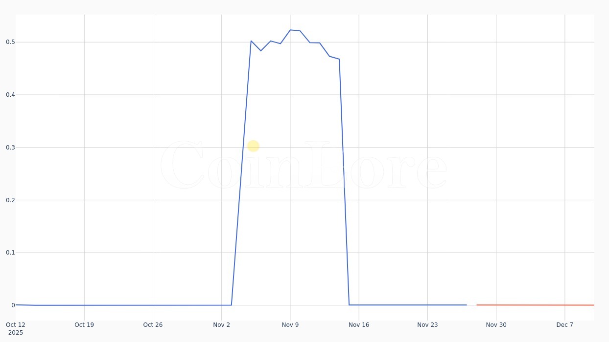Yield Protocol short-term price prediction