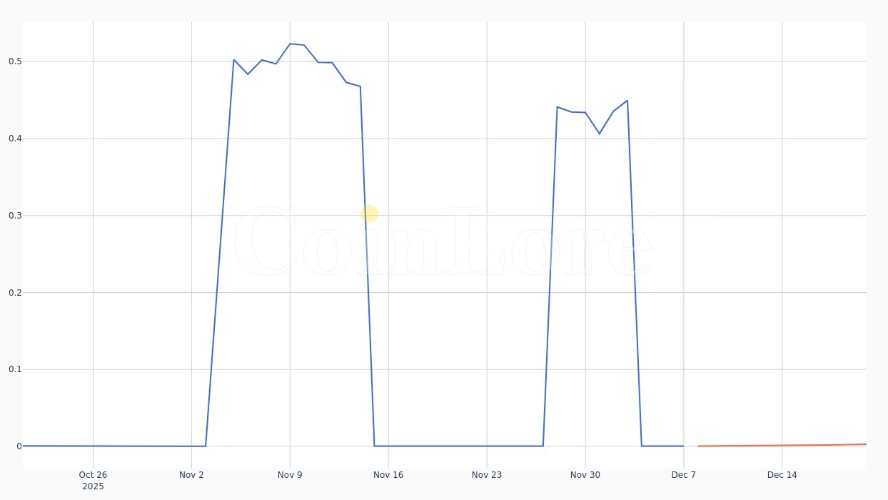 Predicción del precio a corto plazo de Yield Protocol