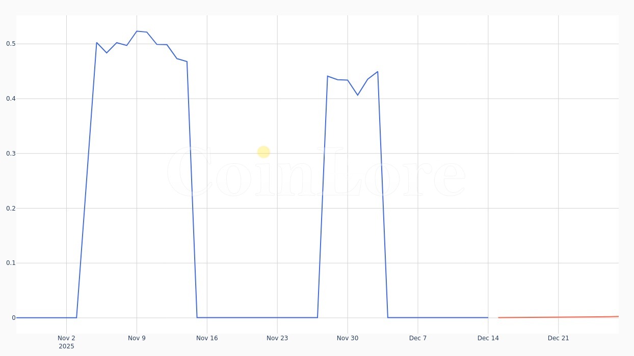 Yield Protocol kurzfristige Kurs prognose