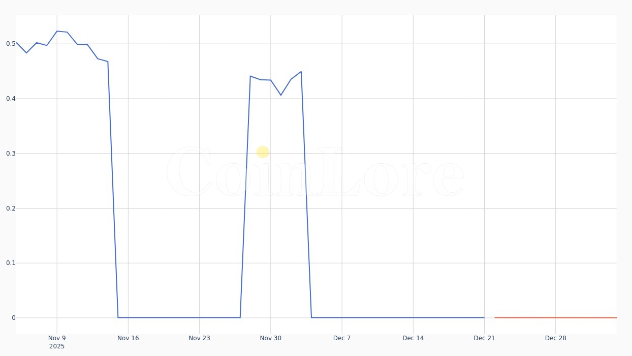 Predicción del precio a corto plazo de Yield Protocol