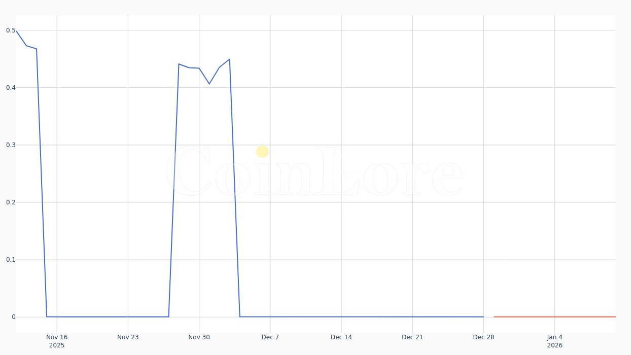 Predicción del precio a corto plazo de Yield Protocol