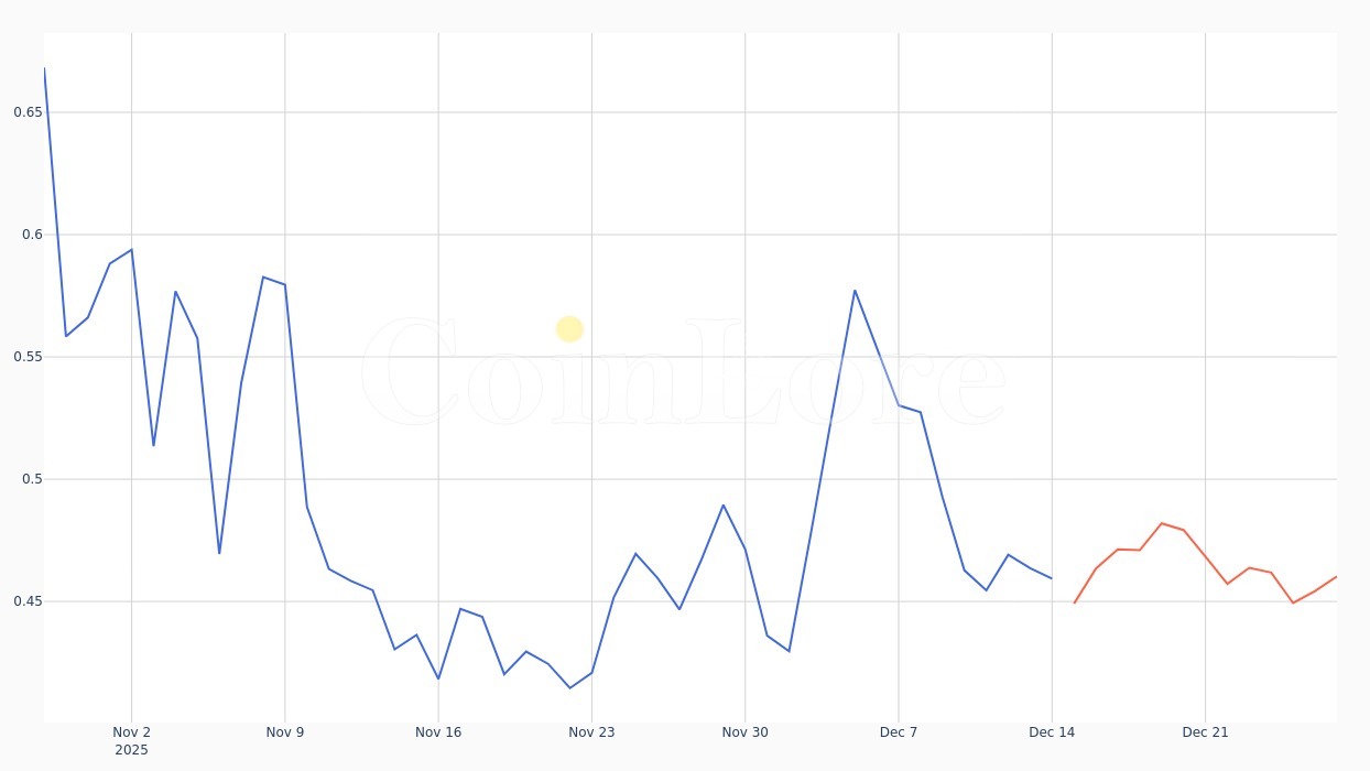 YieldBasis short-term price prediction