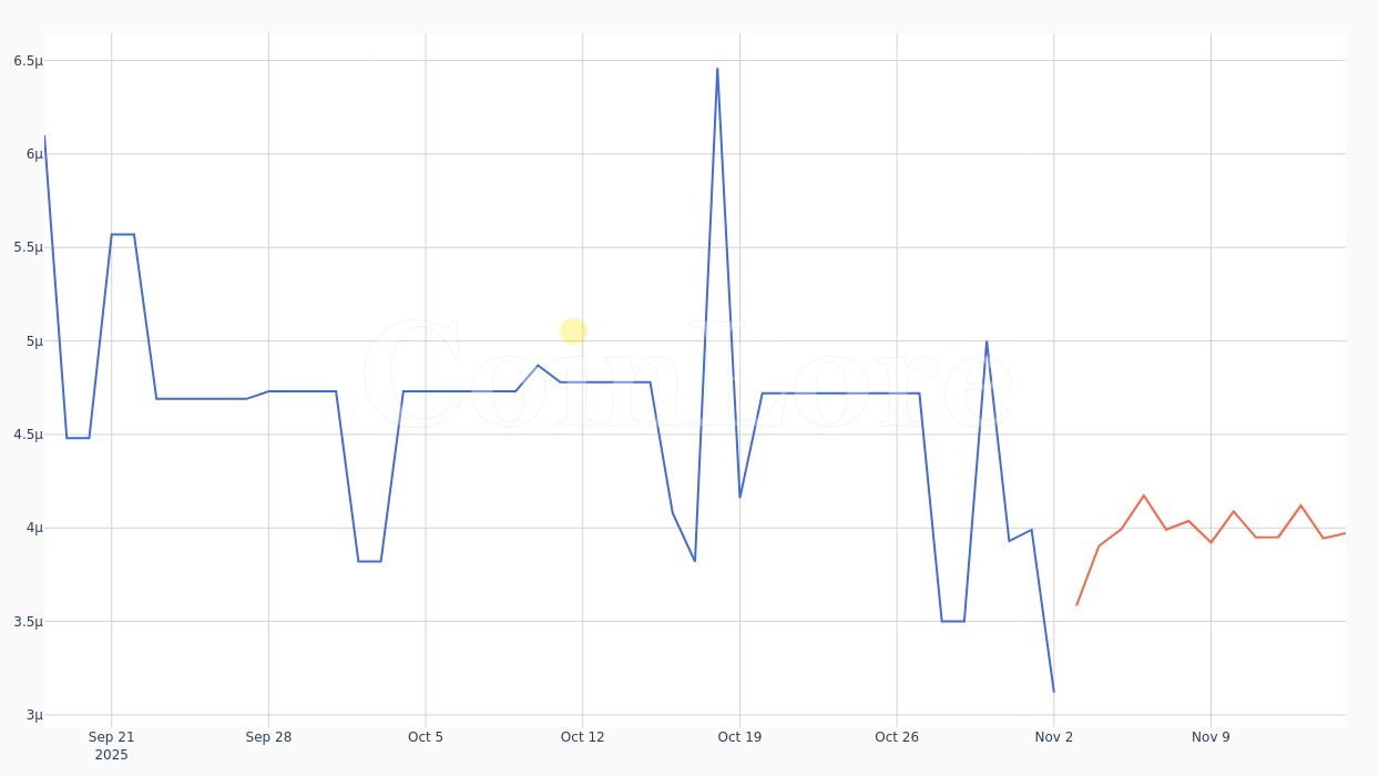 Yieldly краткосрочный прогноз курса