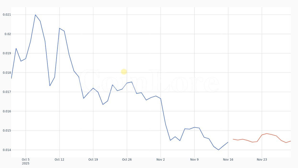 Yieldwatch short-term price prediction