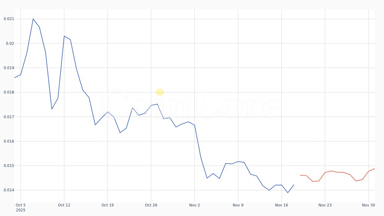 Yieldwatch short-term price prediction