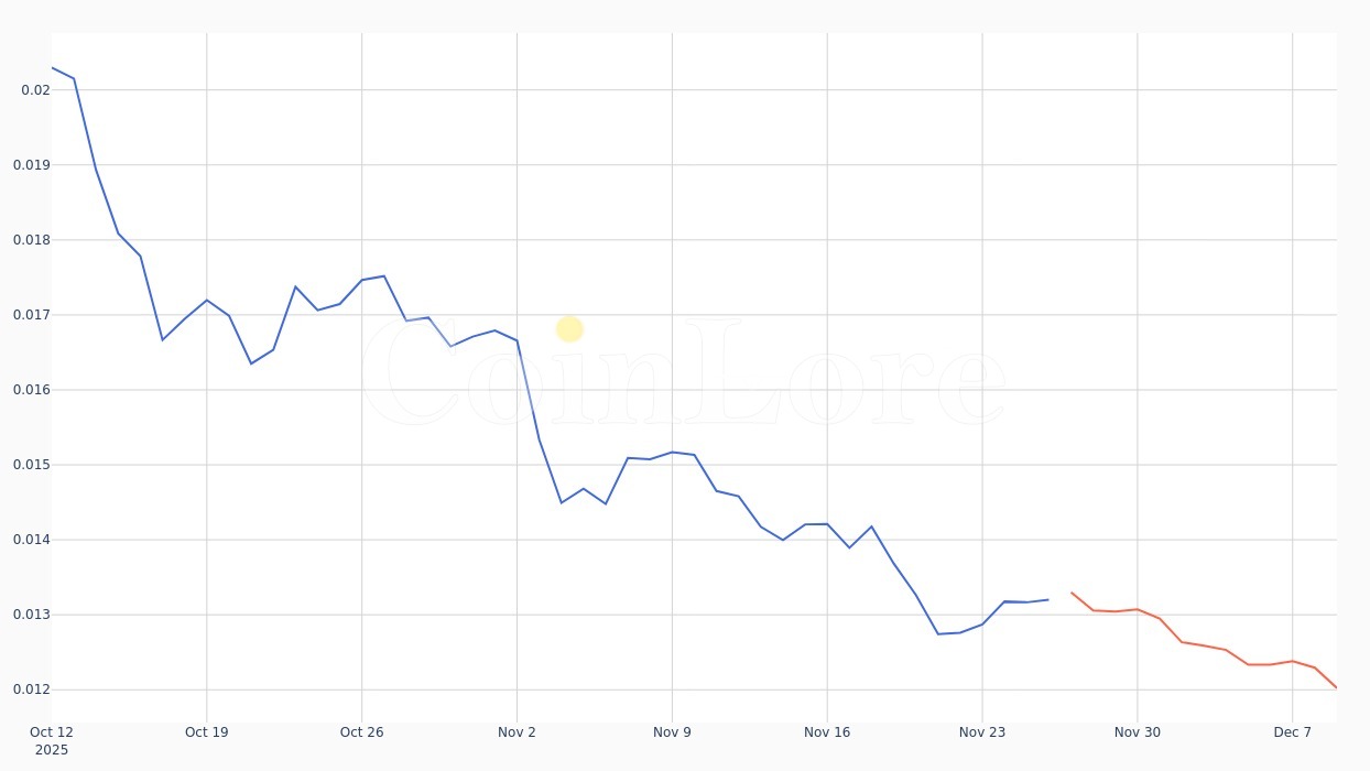 Yieldwatch short-term price prediction
