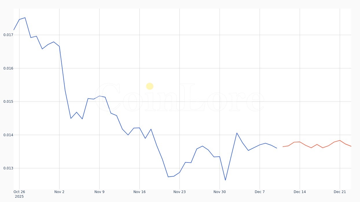 Yieldwatch short-term price prediction