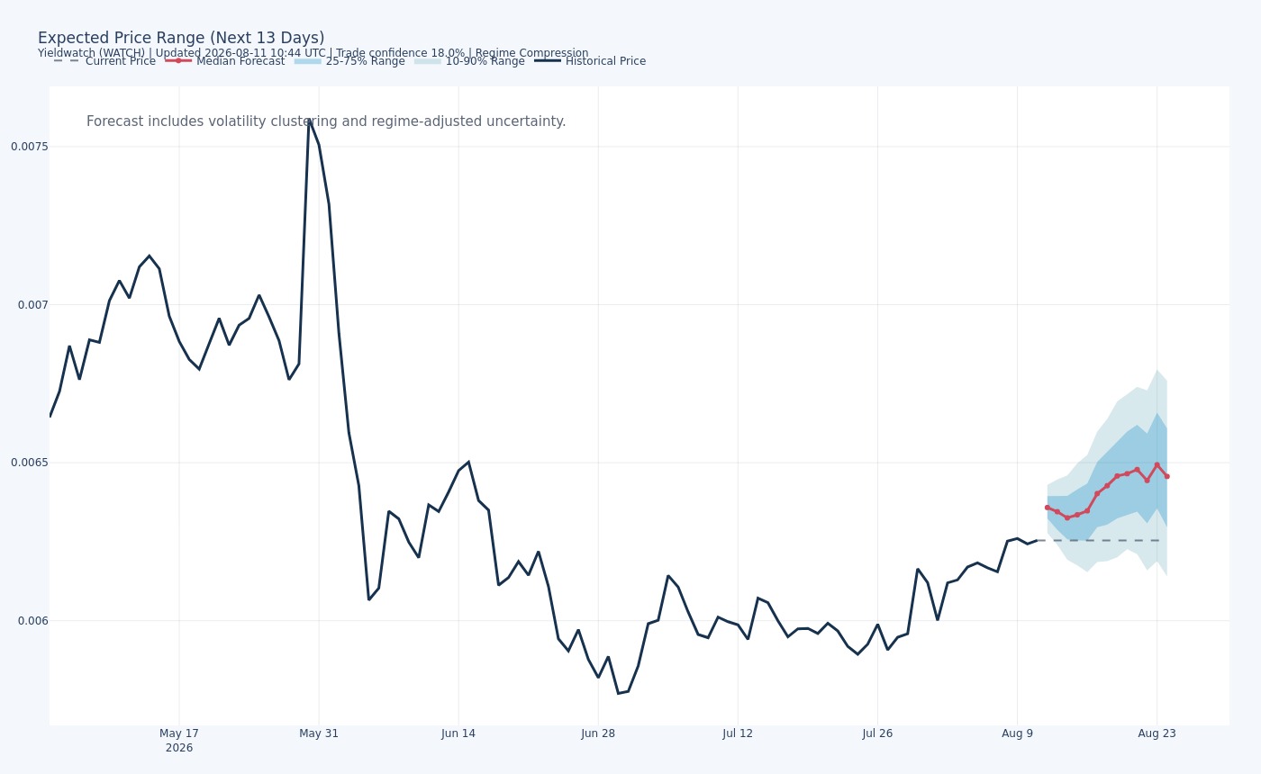Yieldwatch price forecast next 13 days with confidence range and prediction bands