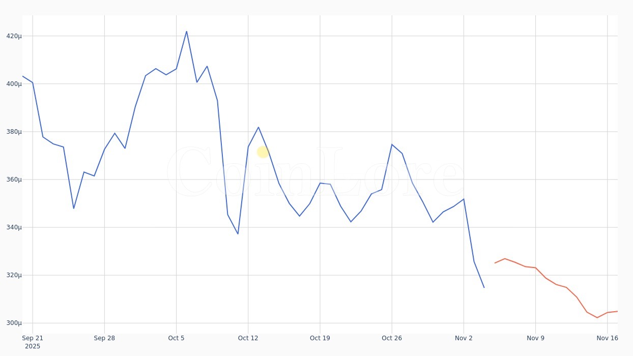 YIN Finance short-term price prediction