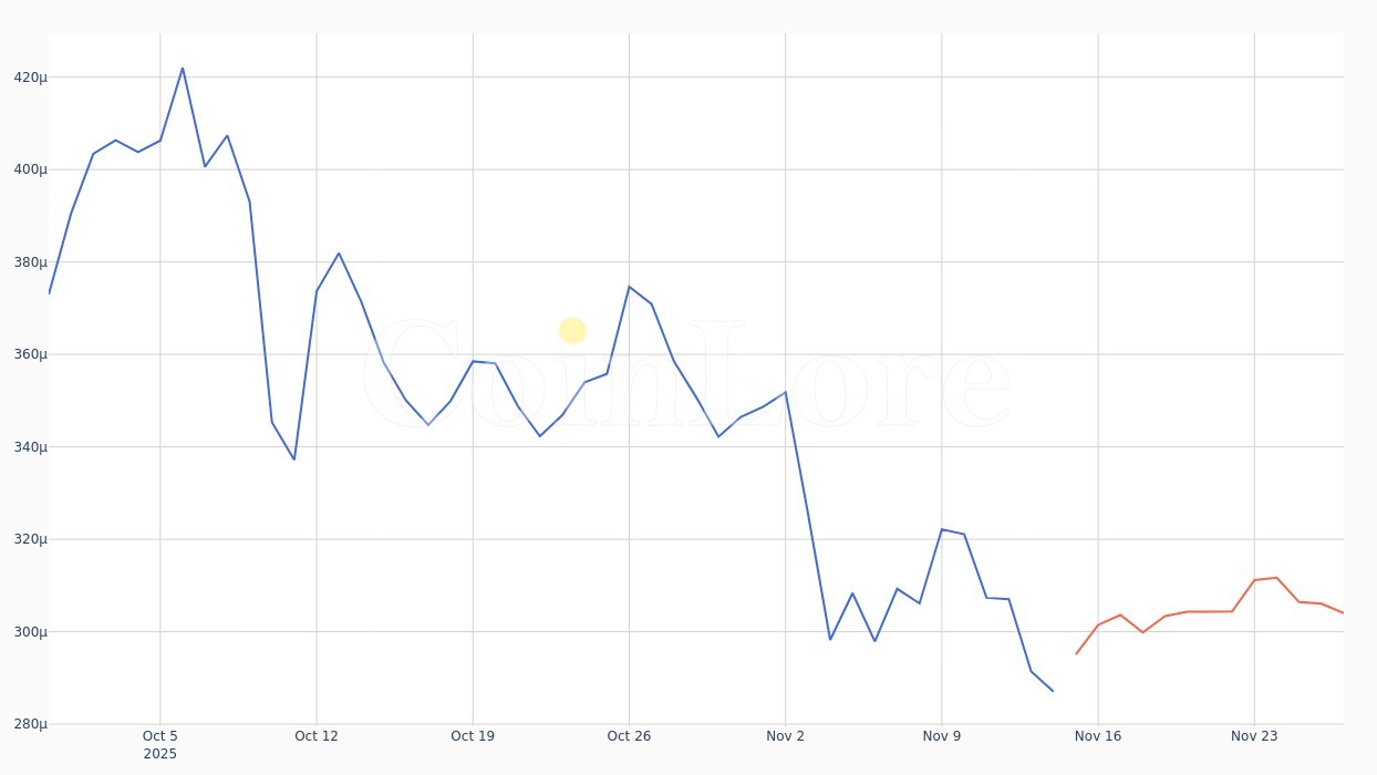 YIN Finance short-term price prediction