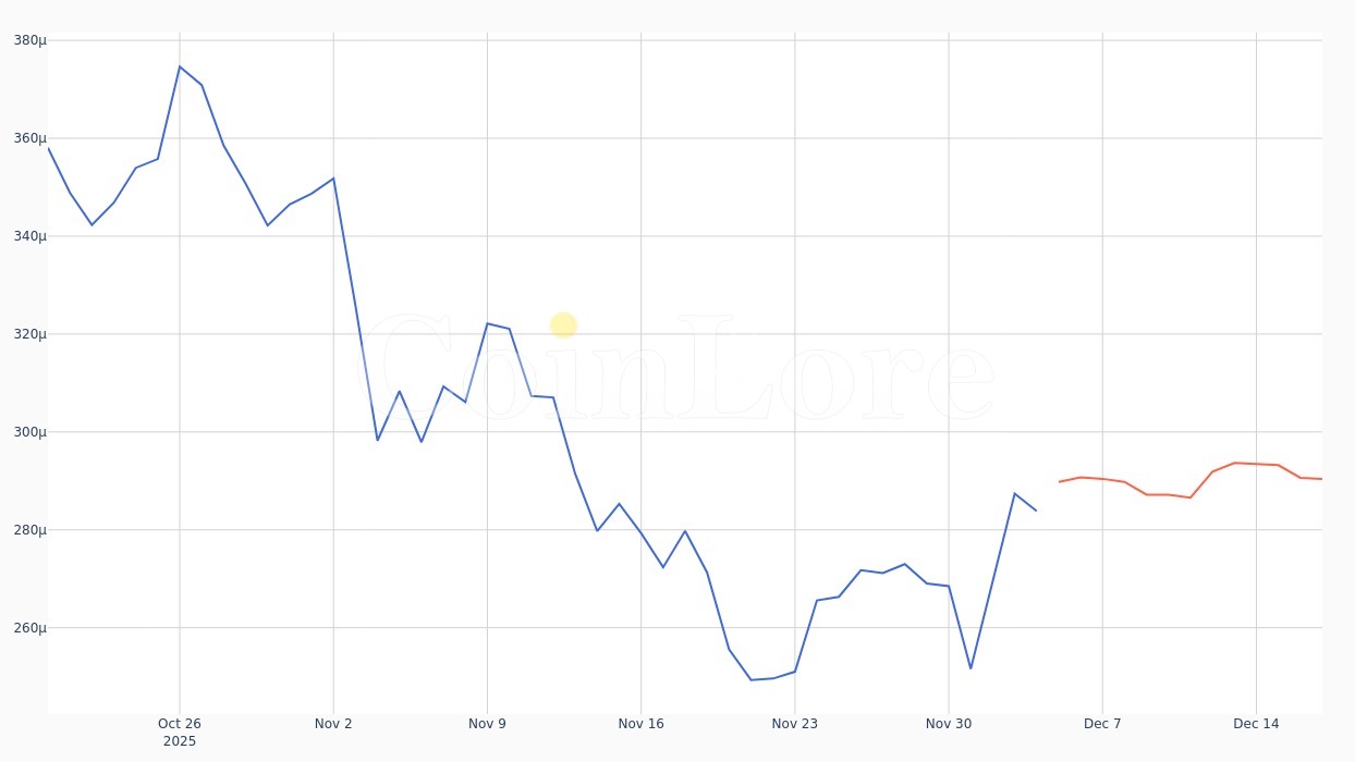 YIN Finance short-term price prediction