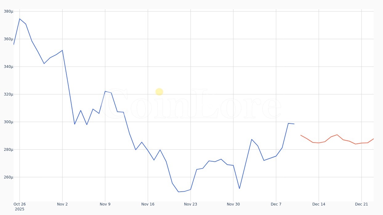 YIN Finance short-term price prediction