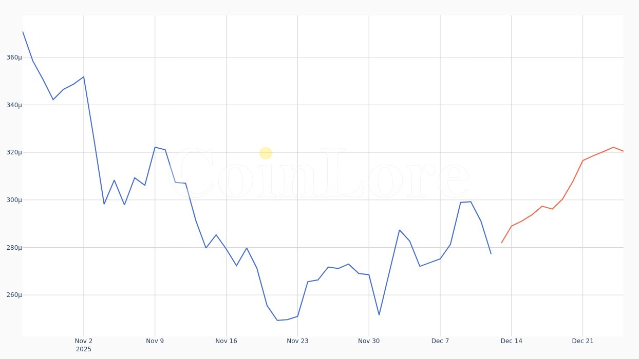 YIN Finance short-term price prediction