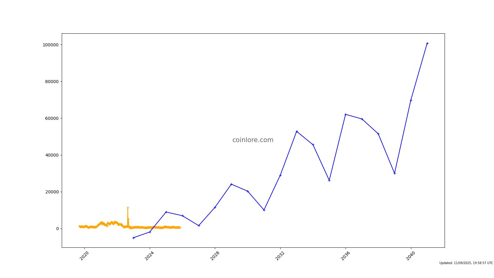 Yobit Token price prediction long-term