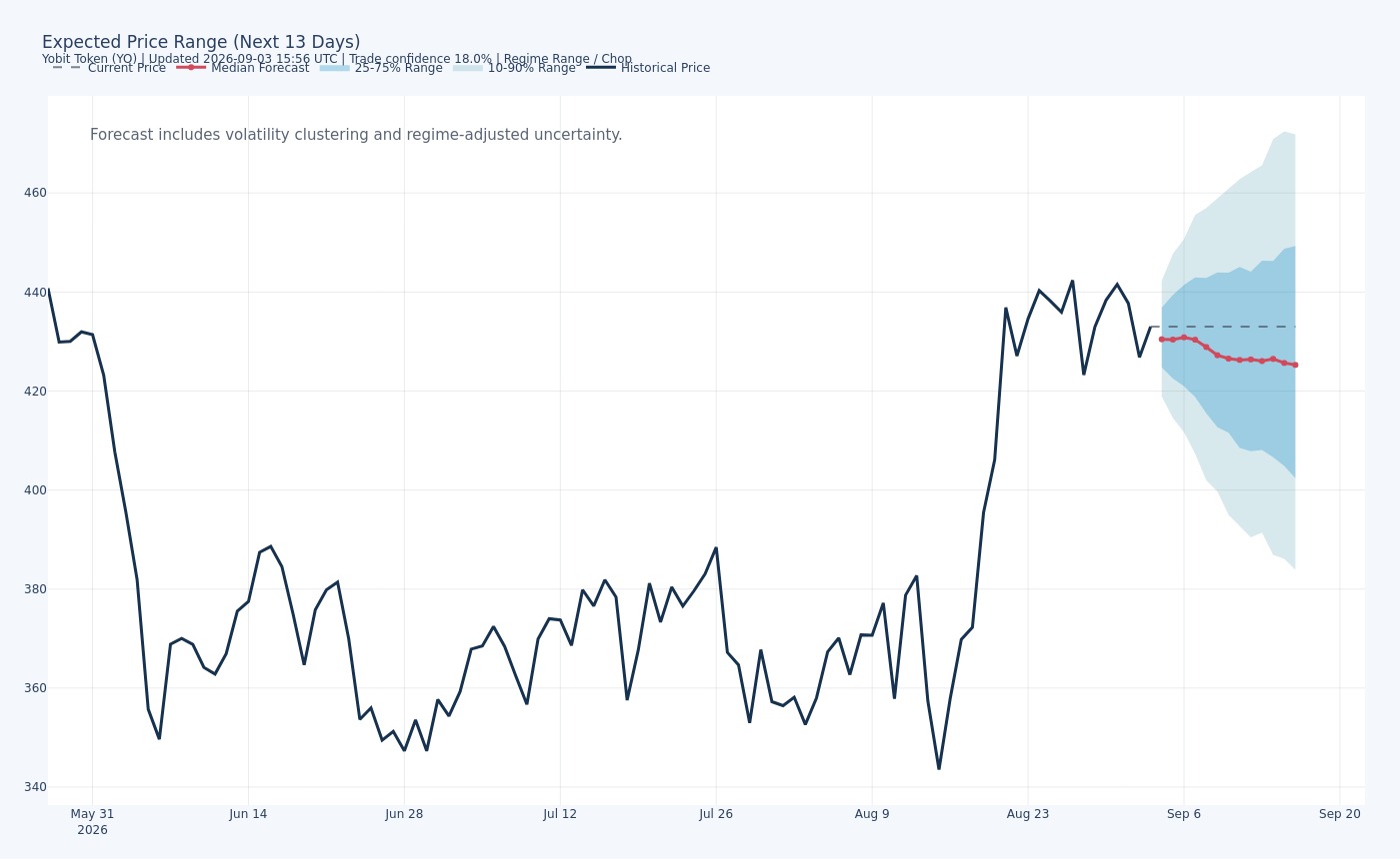 Yobit Token price forecast next 13 days with confidence range and prediction bands