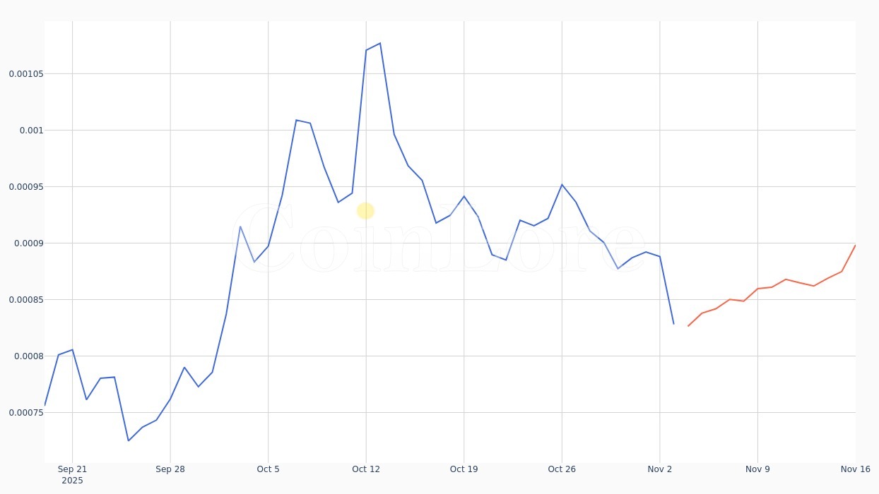 YocoinYOCO short-term price prediction