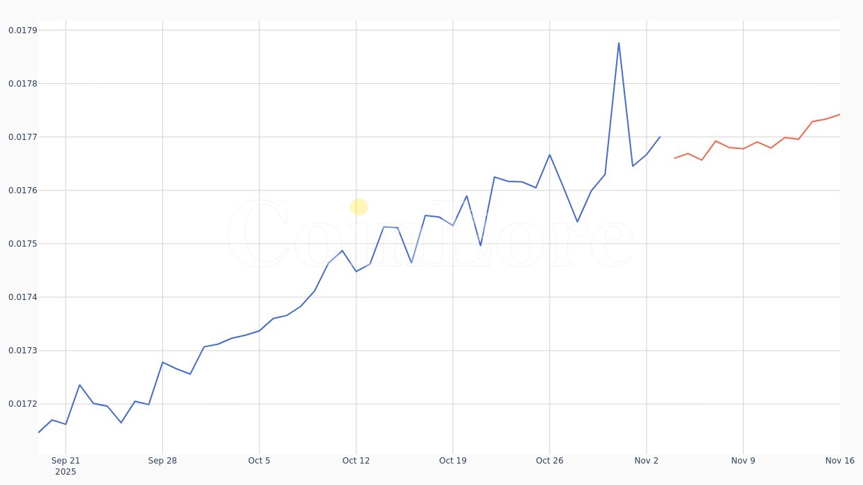 YOKcoin short-term price prediction