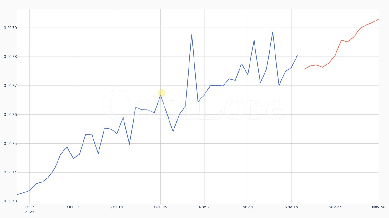 YOKcoin short-term price prediction