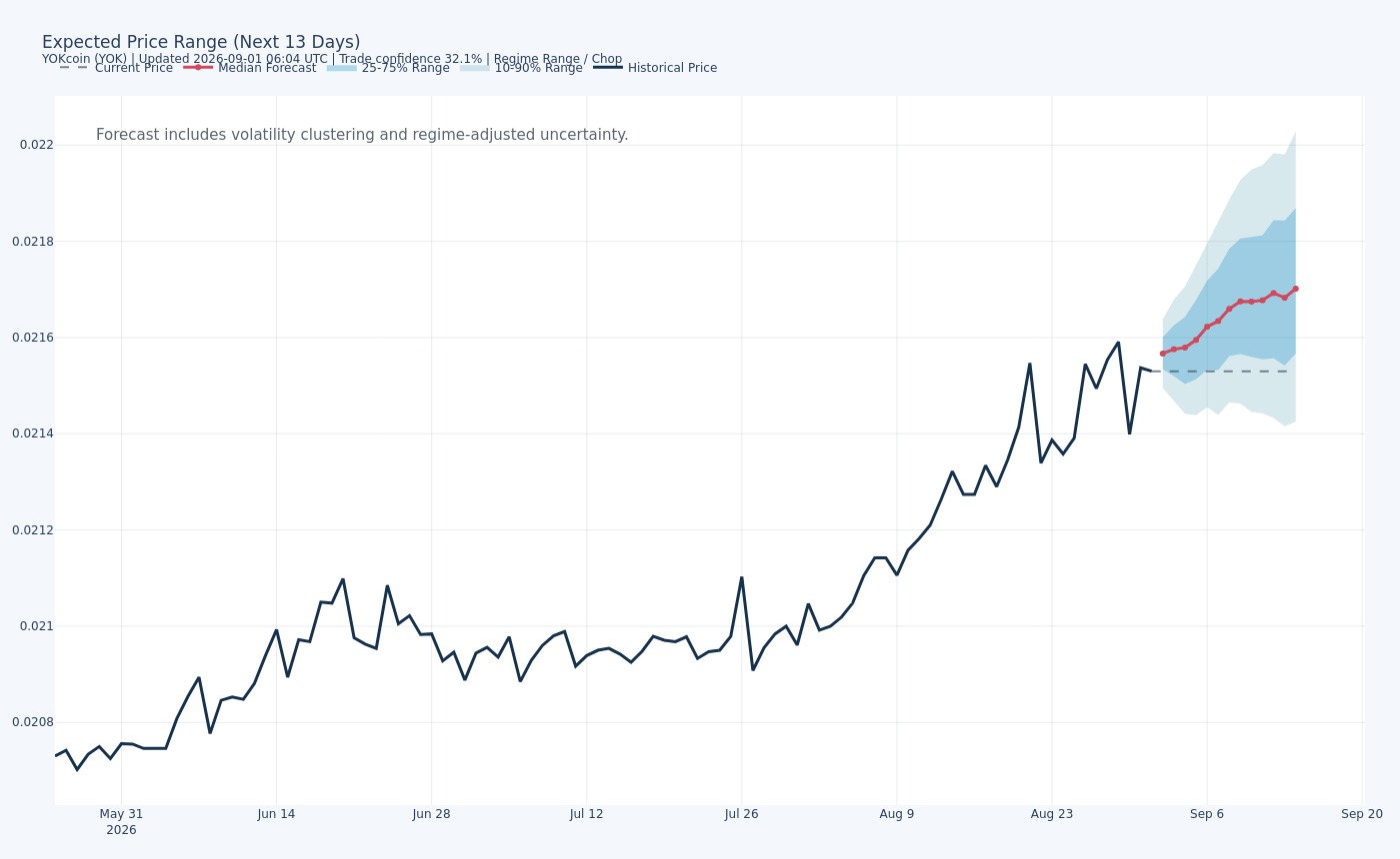 YOKcoin price forecast next 13 days with confidence range and prediction bands