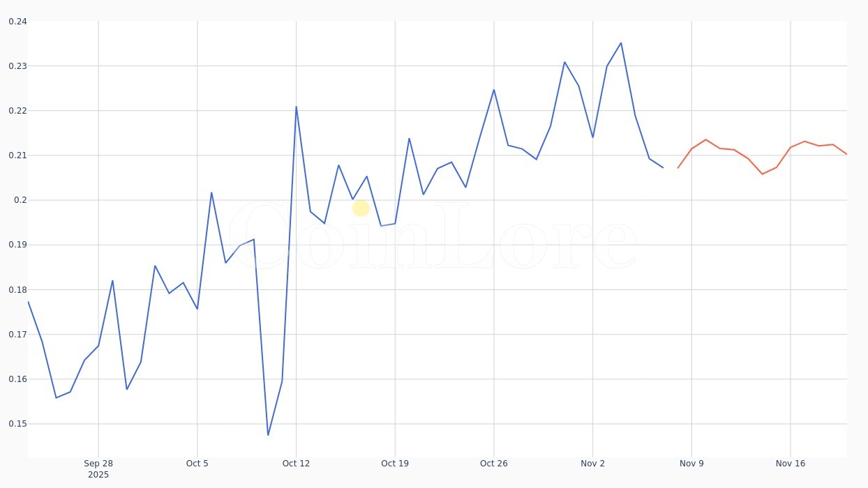 Yooldo short-term price prediction