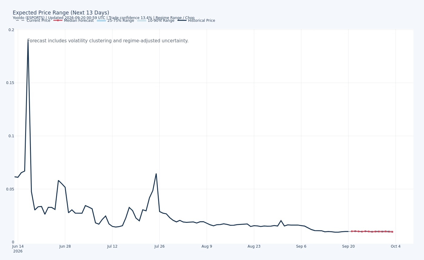Yooldo price forecast next 13 days with confidence range and prediction bands