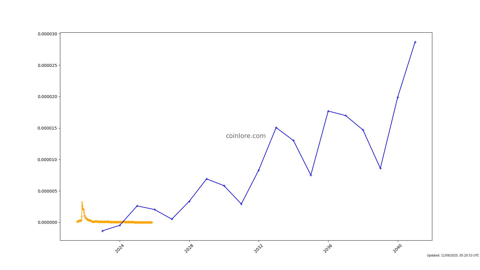 YooShi price prediction long-term