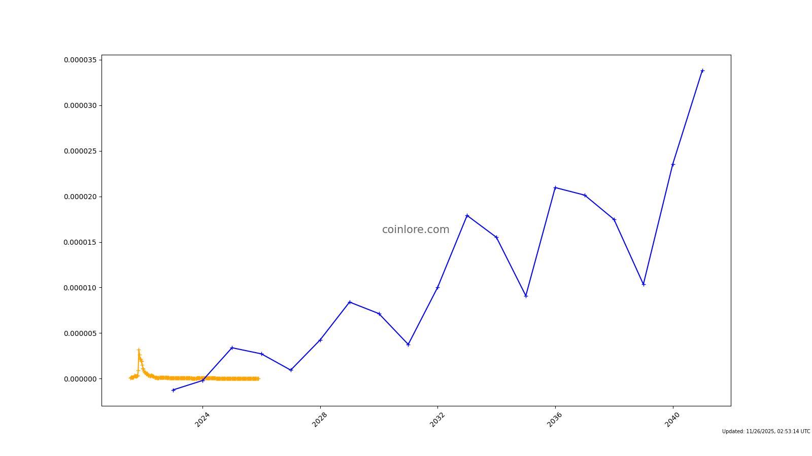 YooShi price prediction long-term