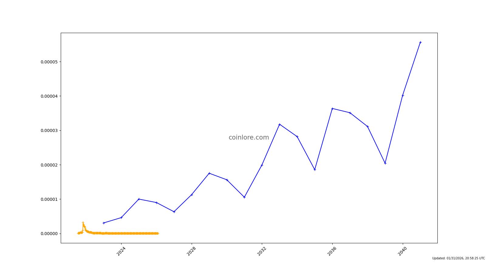 YooShi uzun vadeli fiyat tahmini