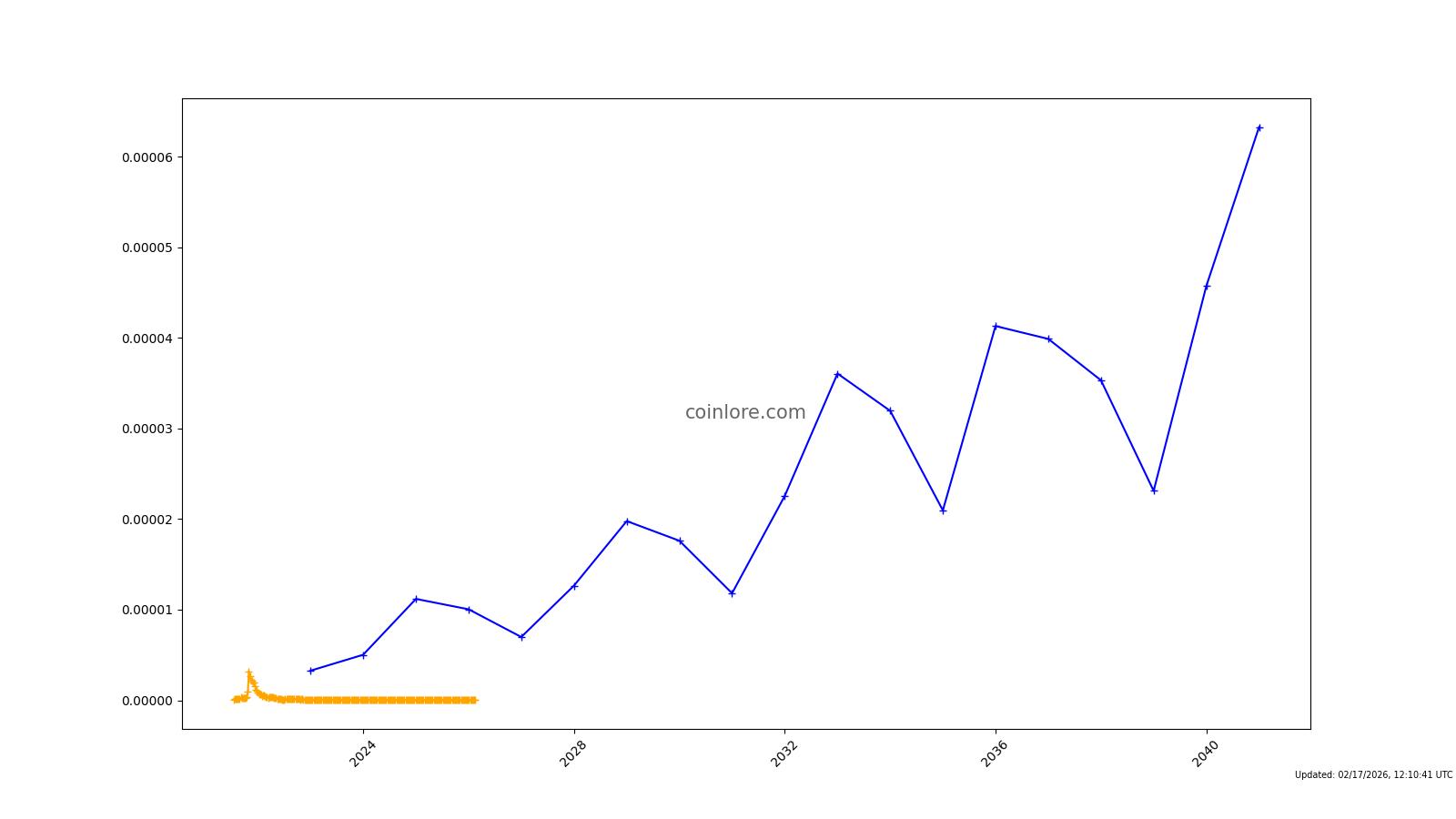 Predicción del precio de YooShi a largo plazo
