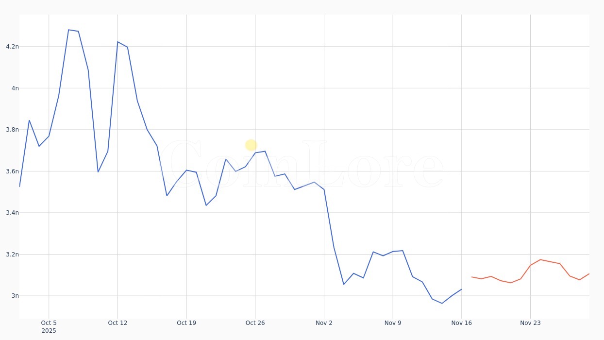 YooShi short-term price prediction