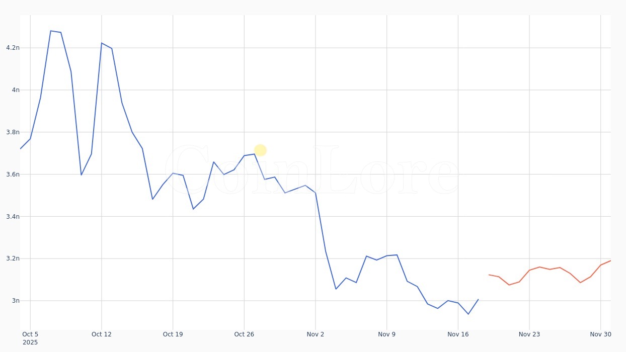 YooShi short-term price prediction