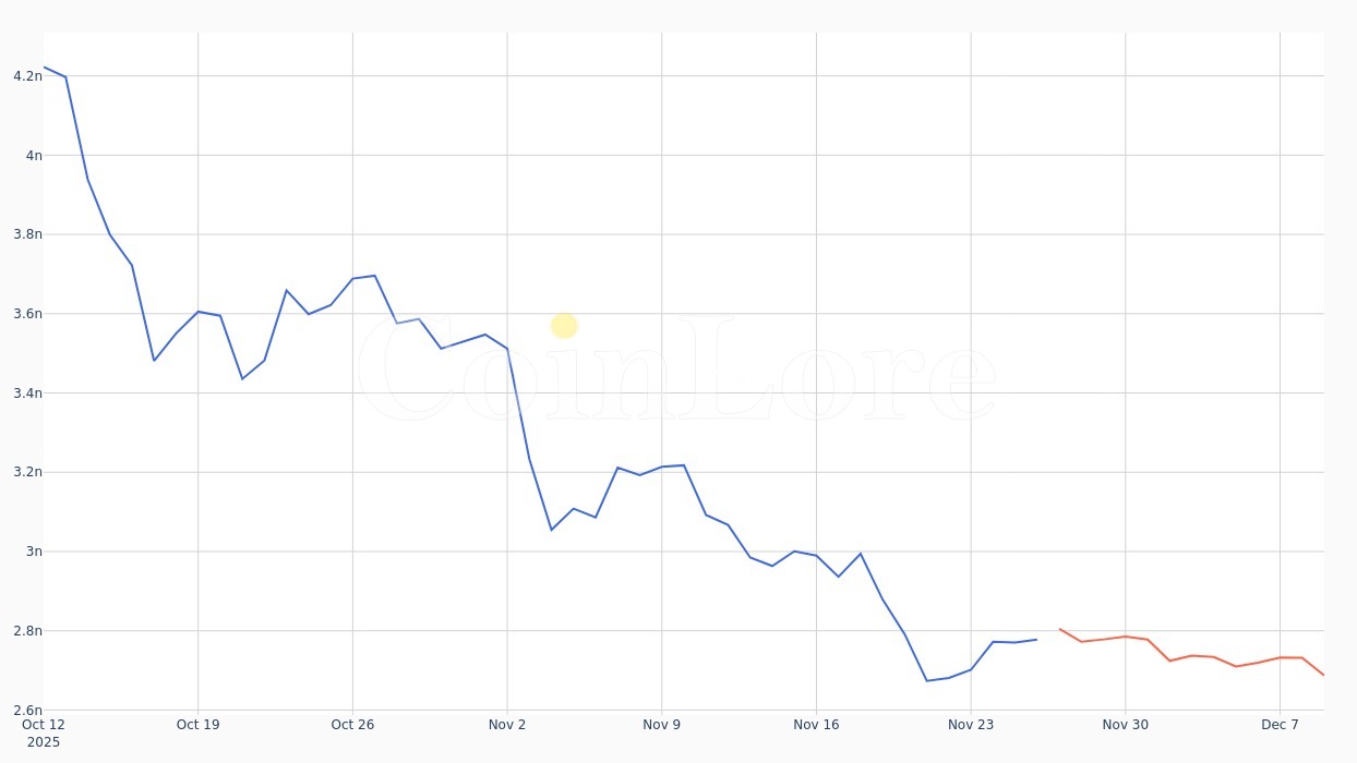 YooShi short-term price prediction