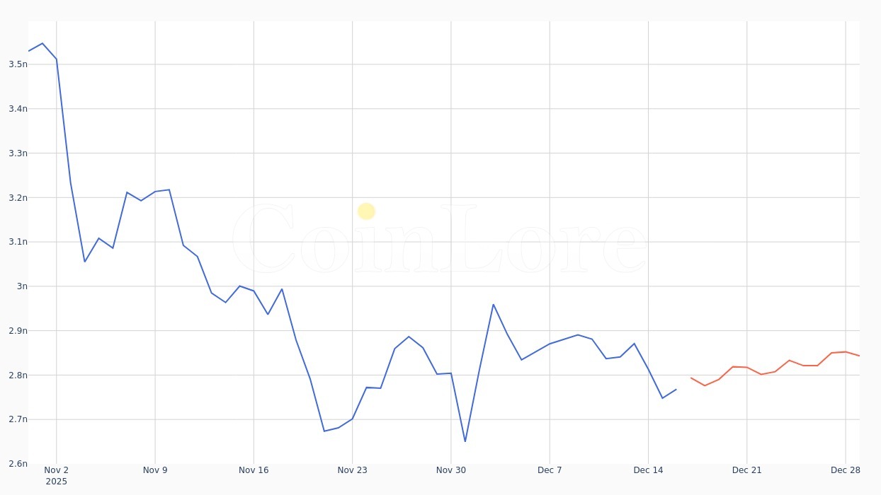 YooShi kısa vadeli fiyat tahmini