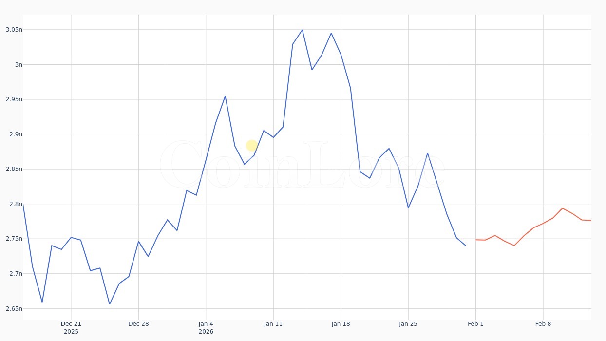 YooShi kısa vadeli fiyat tahmini
