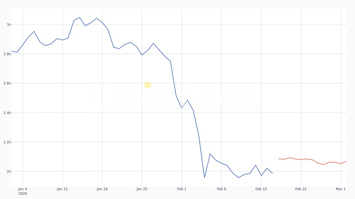 Predicción del precio a corto plazo de YooShi