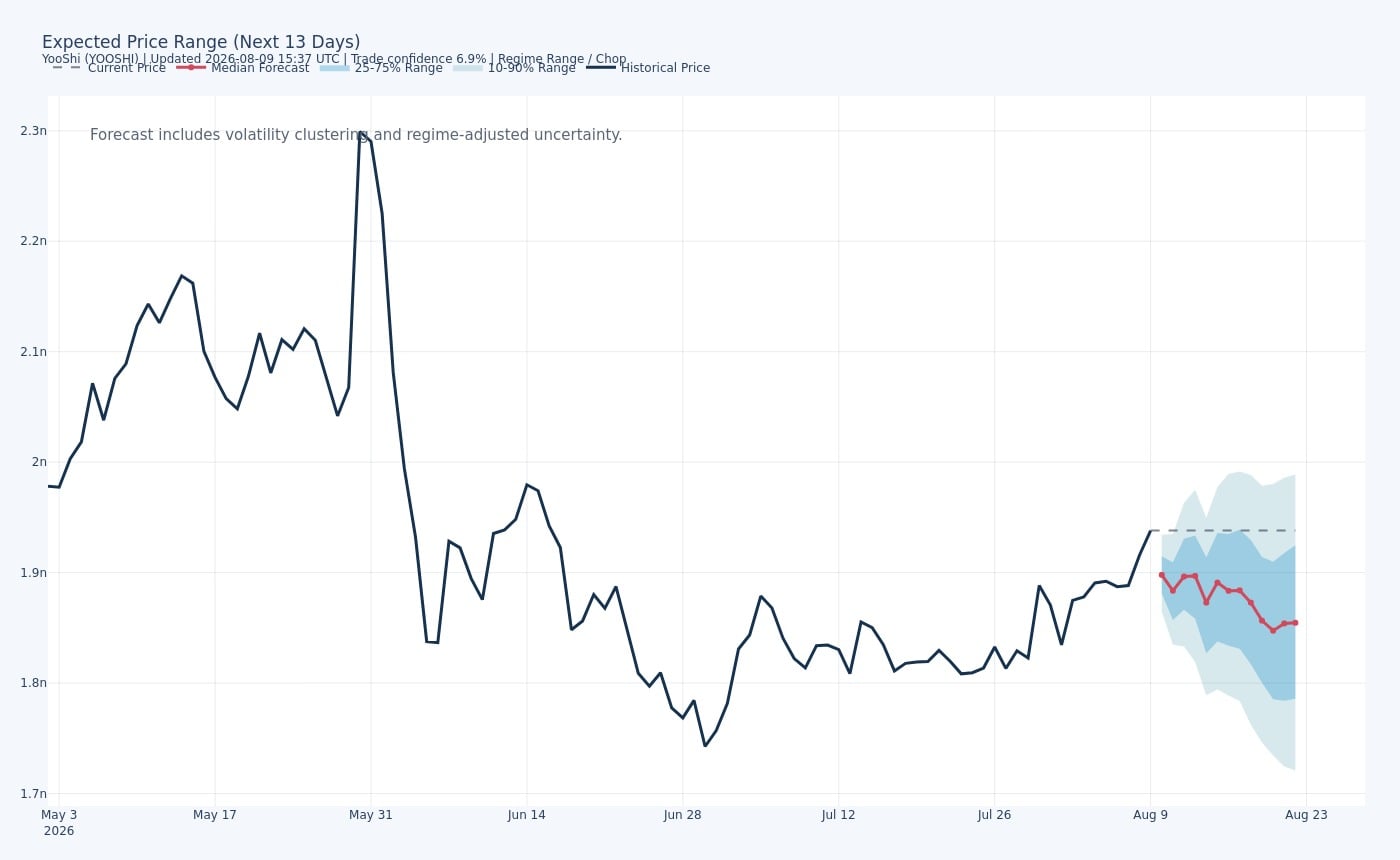 YooShi price forecast next 13 days with confidence range and prediction bands