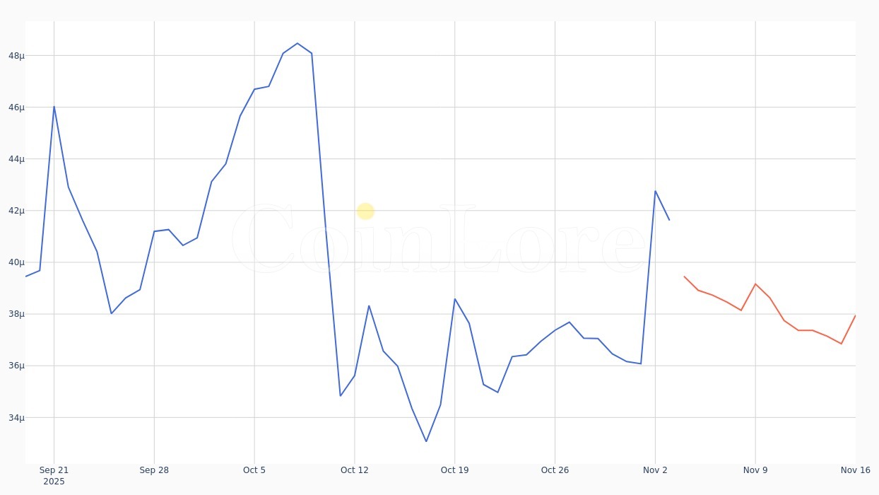 Youclout short-term price prediction