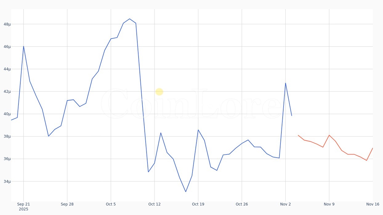 Youclout short-term price prediction