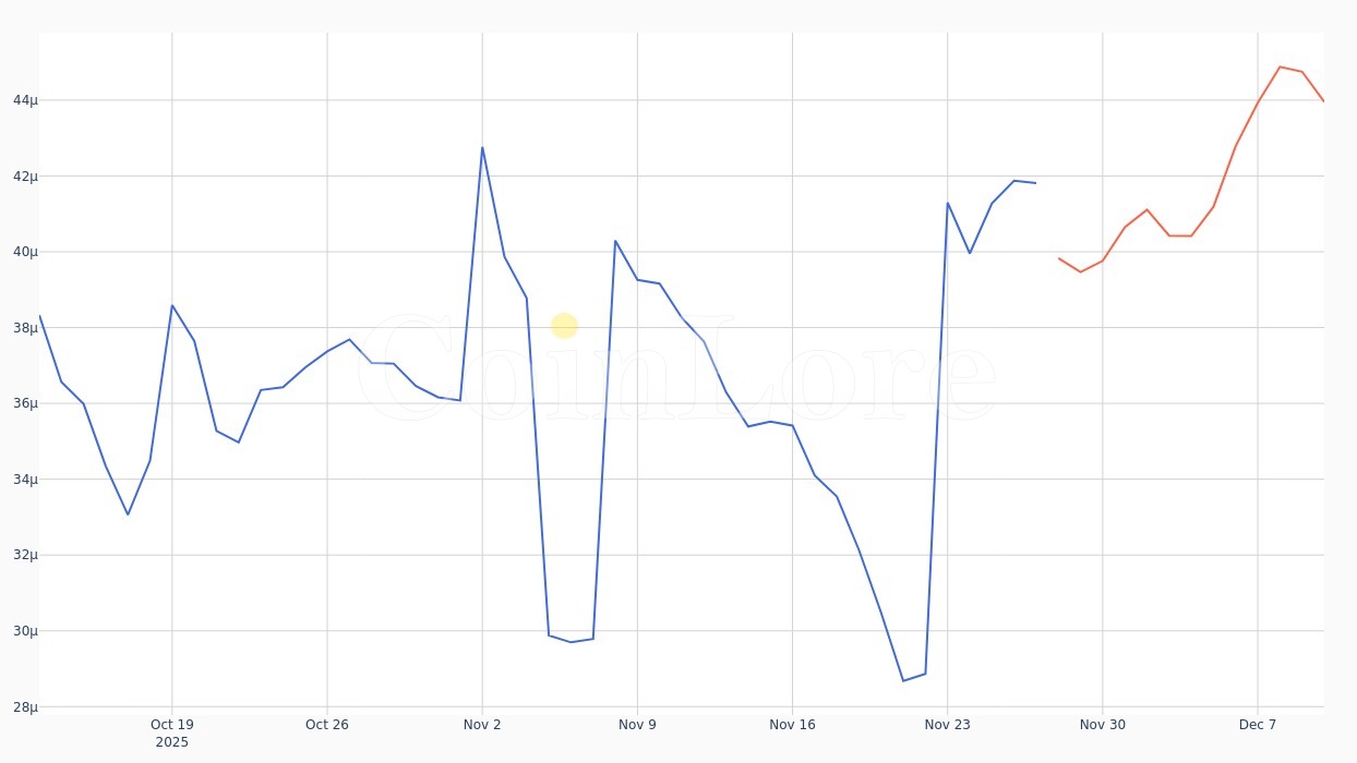 Youclout short-term price prediction