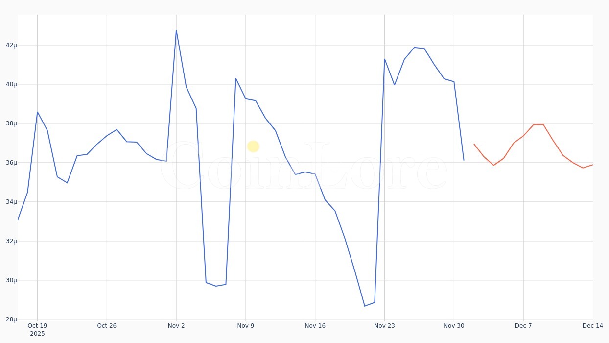 Youclout short-term price prediction