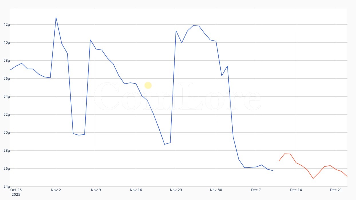 Youclout short-term price prediction