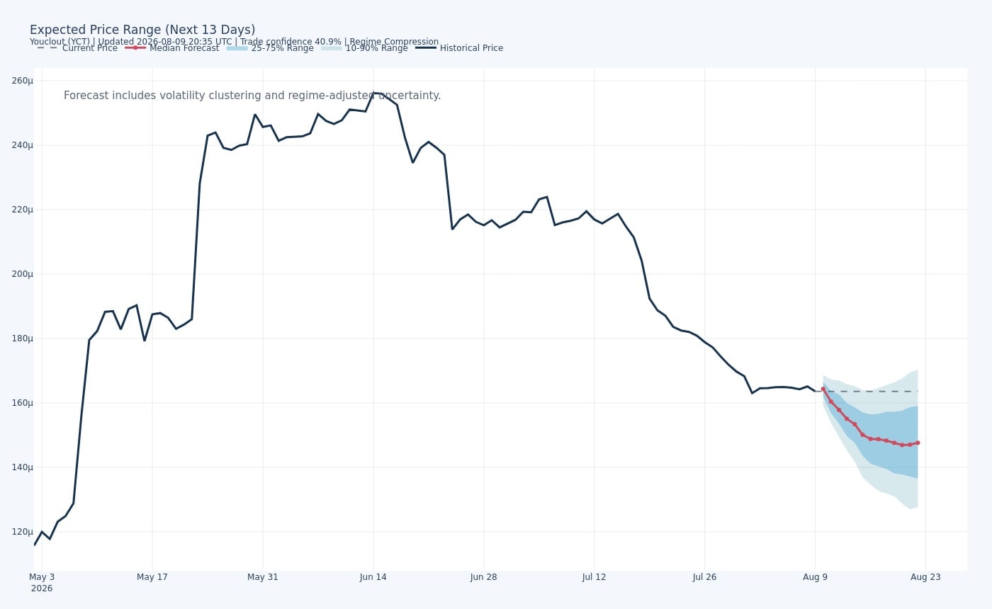 Youclout price forecast next 13 days with confidence range and prediction bands